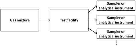 schematics of an experimental set up for validation experiments