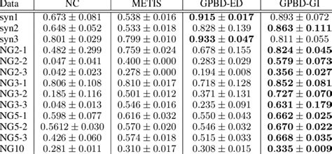 Nmi Scores Of The Five Algorithms Download Table