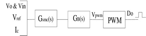 Open Loop Dc Link Controller Fed Smc Download Scientific Diagram