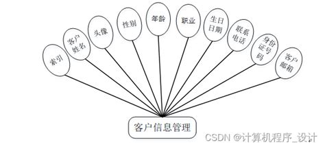 附源码计算机毕业设计ssm 公司crm客户管理系统crm客户关系管理系统设计 Csdn博客