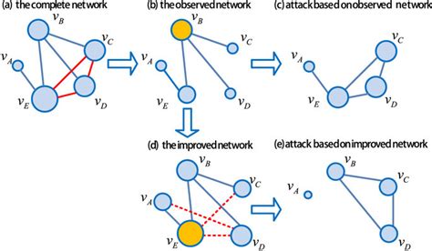 Illustration Of Network Disintegration Model Based On Link Prediction Download Scientific