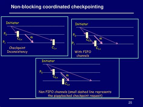 Ppt Introduction To Fault Tolerant Systems Checkpointing And Recovery Protocols Powerpoint
