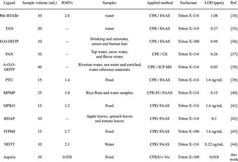 Procedures Using Cloud Point Extraction Prior Copper Determination In Download Scientific