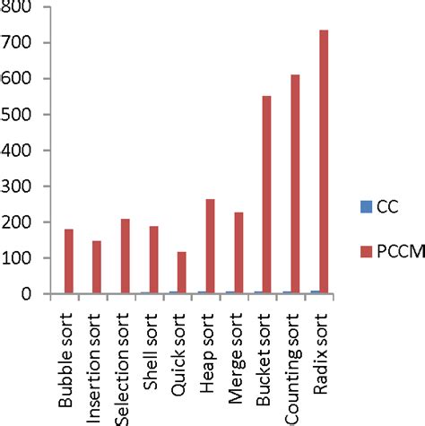 Figure 2 From Performance Evaluation Of Procedural Cognitive Complexity