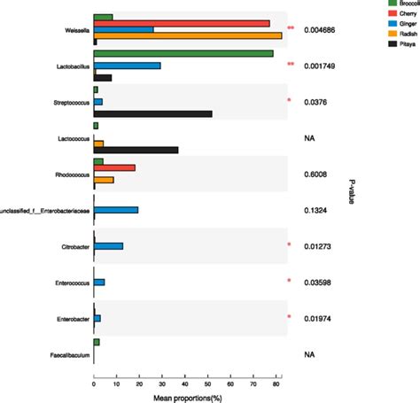 Characterization Of Diversity And Probiotic Efficiency Of The Autochthonous Lactic Acid Bacteria