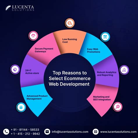 Why You Should Choose Ecommerce Web Development By Lucenta Lucenta Solutions Posted On The