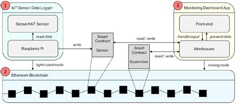 High Level Architecture Of The Sensor Data Logging And Monitoring