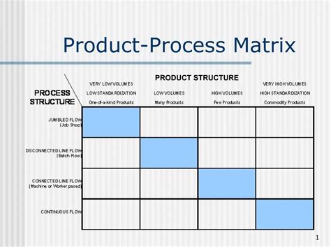 PPT Product Process Matrix PowerPoint Presentation Free Download