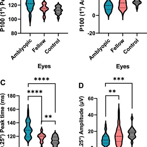 Illustration Of Representative Pattern Vep Waveforms For A Control Eye Download Scientific