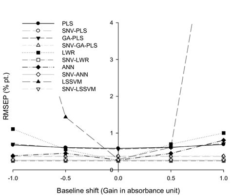 Sensitivity To Baseline Shift A Effect Of The Noise Onto The