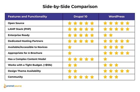 Drupal Vs WordPress Comparison Promet Source
