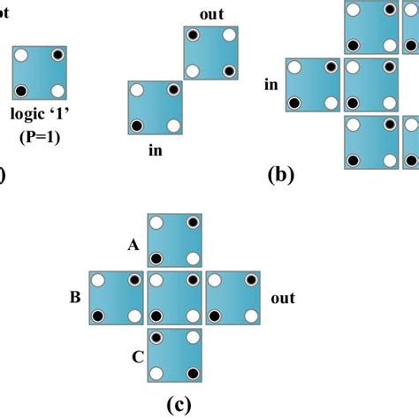Basic Qca Basics A Basic Cell B Two Types Of Inverter Gates And C