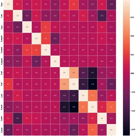 Correlation Matrix Of The Dataset Obtained Through Experiments