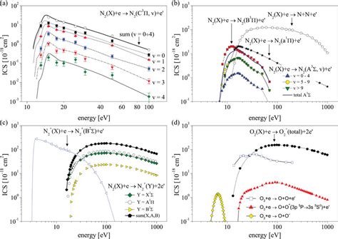 Integral Cross Section For Important Electron Impact Excitation