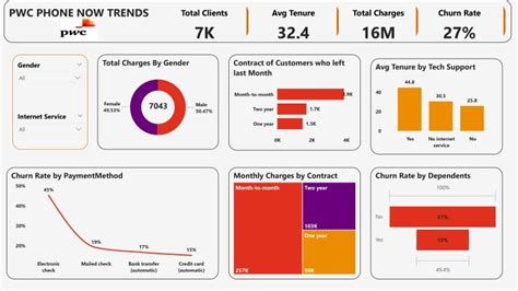 Pwc Phone Now Dashboard Analysis Kenneth Olu Posted On The Topic