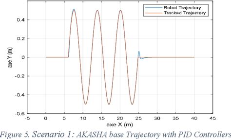 Figure 1 From Nonlinear Pd Control Of Mobile Manipulator Base During