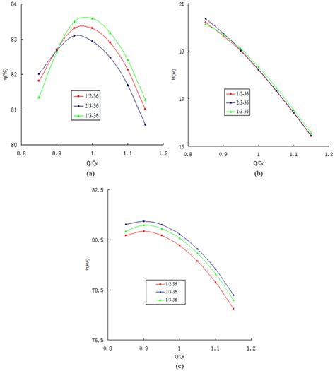 Numerical Characteristic Curves Of The Different Flow Rates A