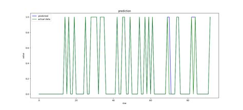 Github Umbertogriffopredictive Maintenance Using Lstm Example Of