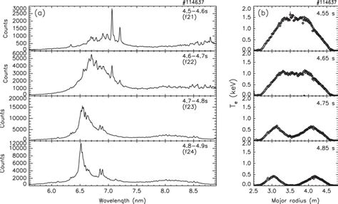 Temporal Evolutions Of A Euv Spectrum And B Electron Temperature