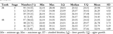 Table 2 From Dental Age Estimation Using The Radiographic Visibility Of Periodontal Ligament