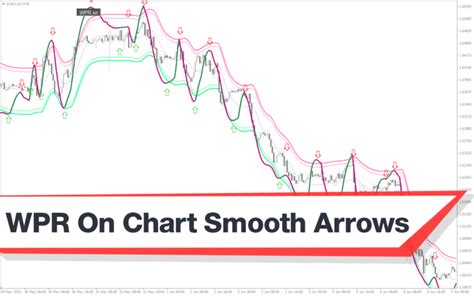 WPR On Chart Smooth Arrows MT Indicator Download For FREE MT Collection