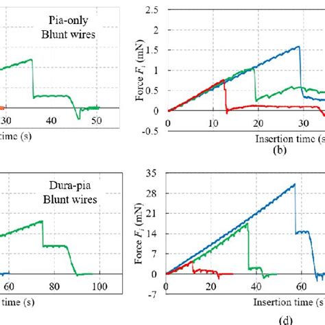 Sample Force Profiles Of Tungsten Microwires A Blunt And B Sharp Download Scientific