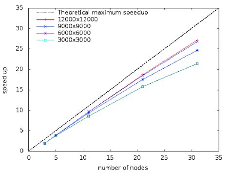 speedup vs number of nodes download scientific diagram