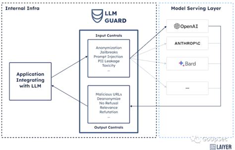 可用于生产环境的大语言模型开源安全工具LLM Guard 安全内参 决策者的网络安全知识库
