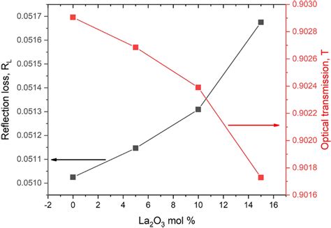 Variation Of Reflection Loss And Optical Transmission With La2o3