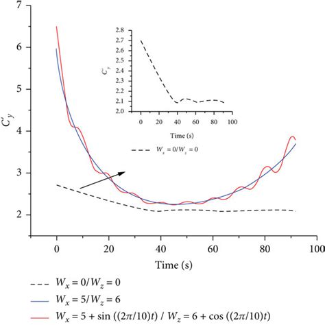 Variation Curve Of The Drag Coefficient Under Three Conditions