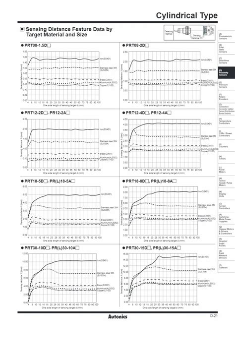 Autonics Proximity Sensor At Rs 500 Piece Sensors In Vadodara Id 2852737117355