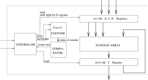 Architecture Of The Montgomery Modular Multiplier Circuit Download