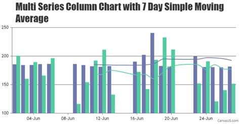 Combining Candlestick Chart And Line Chart Moving Average Line Page