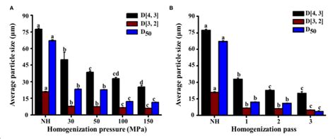 Effect Of Hph Treatments On The Volume Average Particle Size Download Scientific Diagram