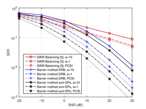 Ser Performance Versus Snr With N 10 And K 10 Imperfect Csi Download Scientific Diagram