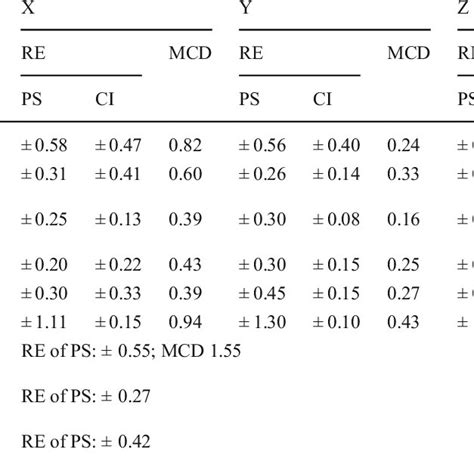 Repeatability Error Re And Maximum Comparison Deviation Mcd Of The