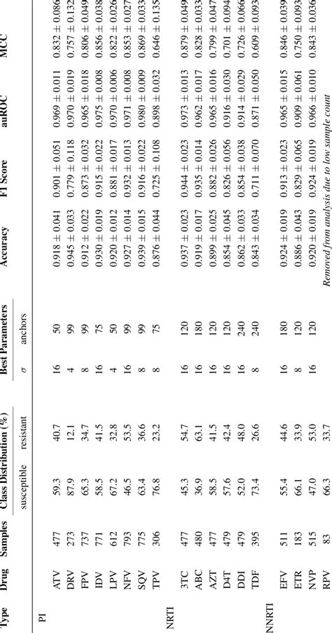 Overview Of The Hivdb Datasets For Each Drug Basic Dataset Statistics
