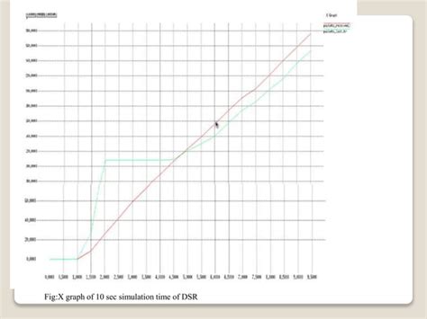 Simulation And Comparison Of Aodv And Dsr Protocol Pptx