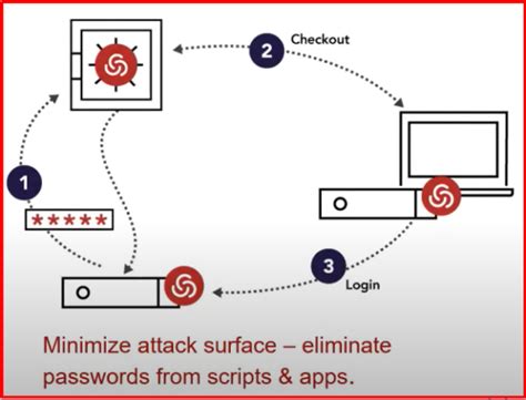What Is Centrify Privileged Access Management Pam And Its Features Systemconf