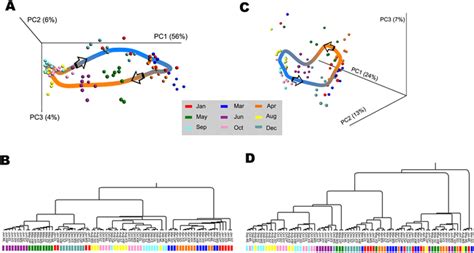 Pcoa And Upgma On Bacterial Community Showing Significant Clustering