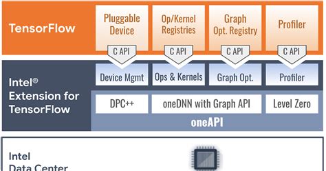 Accelerating Tensorflow On Intel Data Center Gpu Flex Series — The