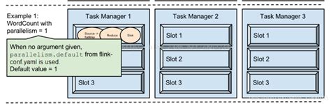 flink taskmanager 与 slots 与 core 与 并行度的关系 flink slot 多core csdn博客