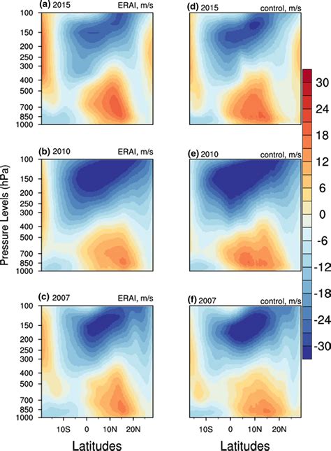 The Latitudealtitude Cross Section Of Zonal Wind Era Interim