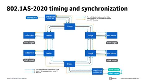 Tsn And Prestera Dx1500 A Bridge Across The It Ot Divide Marvell