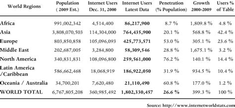 Worldwide Internet Users World Internet Usage And Population Statistics Download Table
