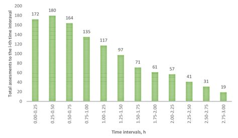 The Histogram That Represents The Assessment Of Experts Concerning A Download Scientific
