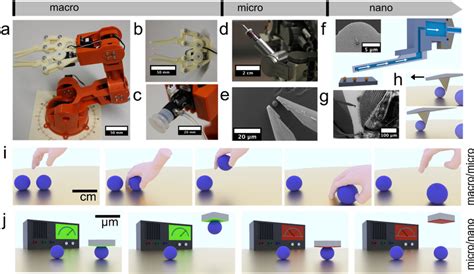 Robotic Manipulation Principles From Macro To Nanoscale A
