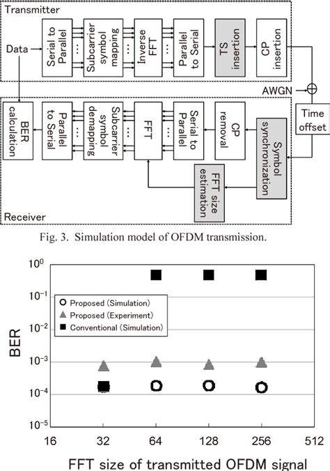 Figure 3 From Estimation Of Fast Fourier Transform Size Of Ofdm Signals