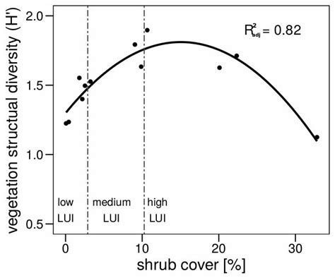 Relationship Between Shrub Cover And Vegetation Structural Diversity Download Scientific