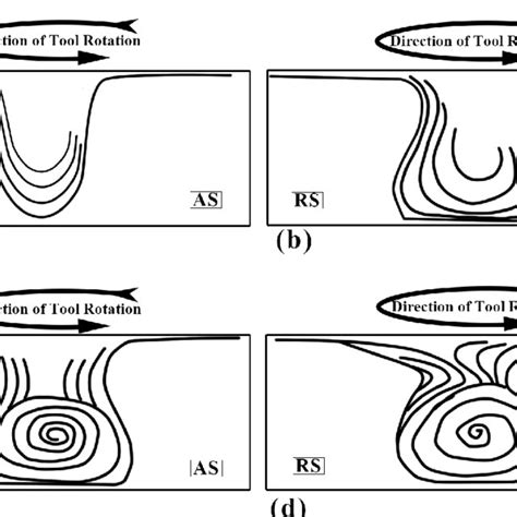 Material Flow Patterns At Various Steps A Flowing Of Plasticized